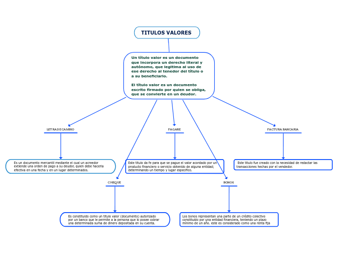 TITULOS VALORES - Mind Map